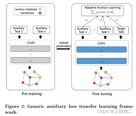 Learning to Pre-train Graph Neural Networks（图预训练与微调差异）-CSDN博客