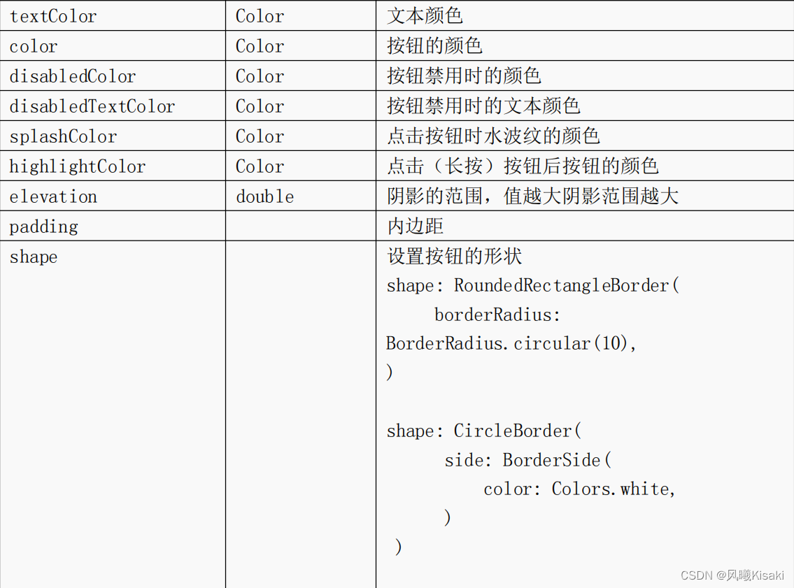 Flutter常用button组件及自定义按钮组件flutter Button Csdn博客