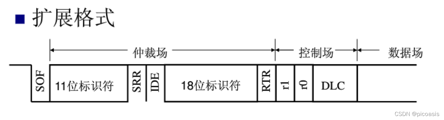 CAN：SRR位有什么用_can srr-CSDN博客