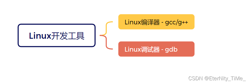 Linux基础——linux开发工具中gccglinux的gcc Csdn博客