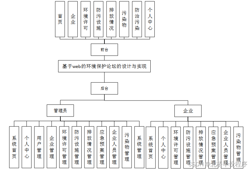 ssm/java/node/python/php基于Web的环境保护管理平台的设计与实现【2024年毕设】-CSDN博客