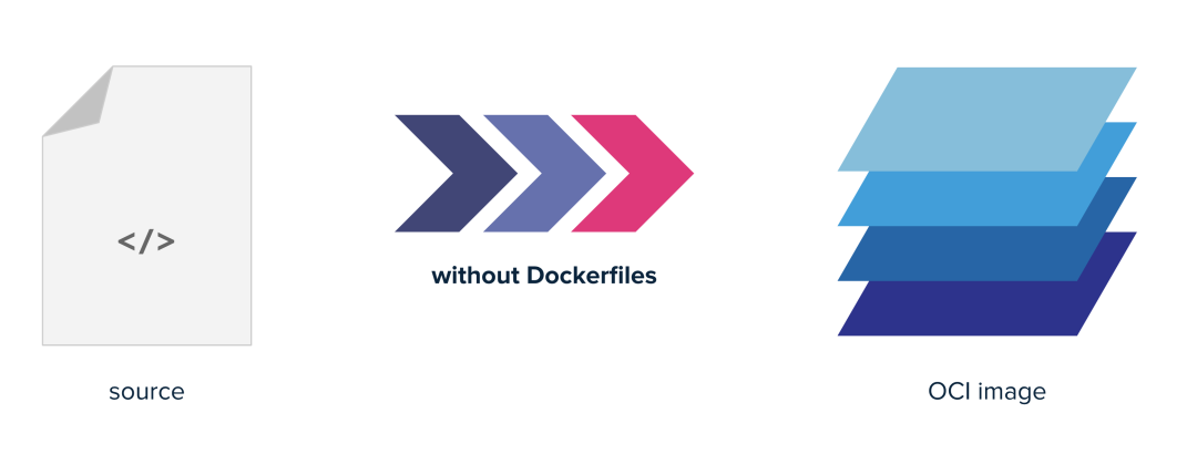 BuildPack：无需编写 Dockerfile，新一代的企业镜像打包工具-CSDN博客