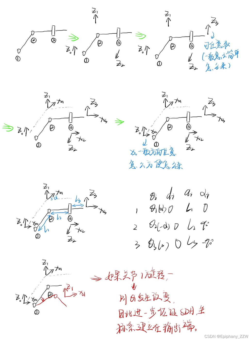 标准DH参数建模（SHD）与修改DH建模（MDH）总结_mdh参数-CSDN博客