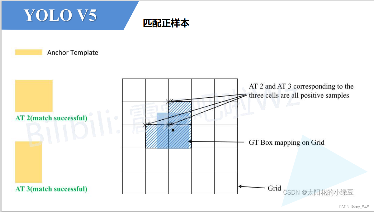 YOLOv2，v3，v4，v5，FCOS,YOLOX总结（anchor base/anchor free）_yolov5 anchor ...