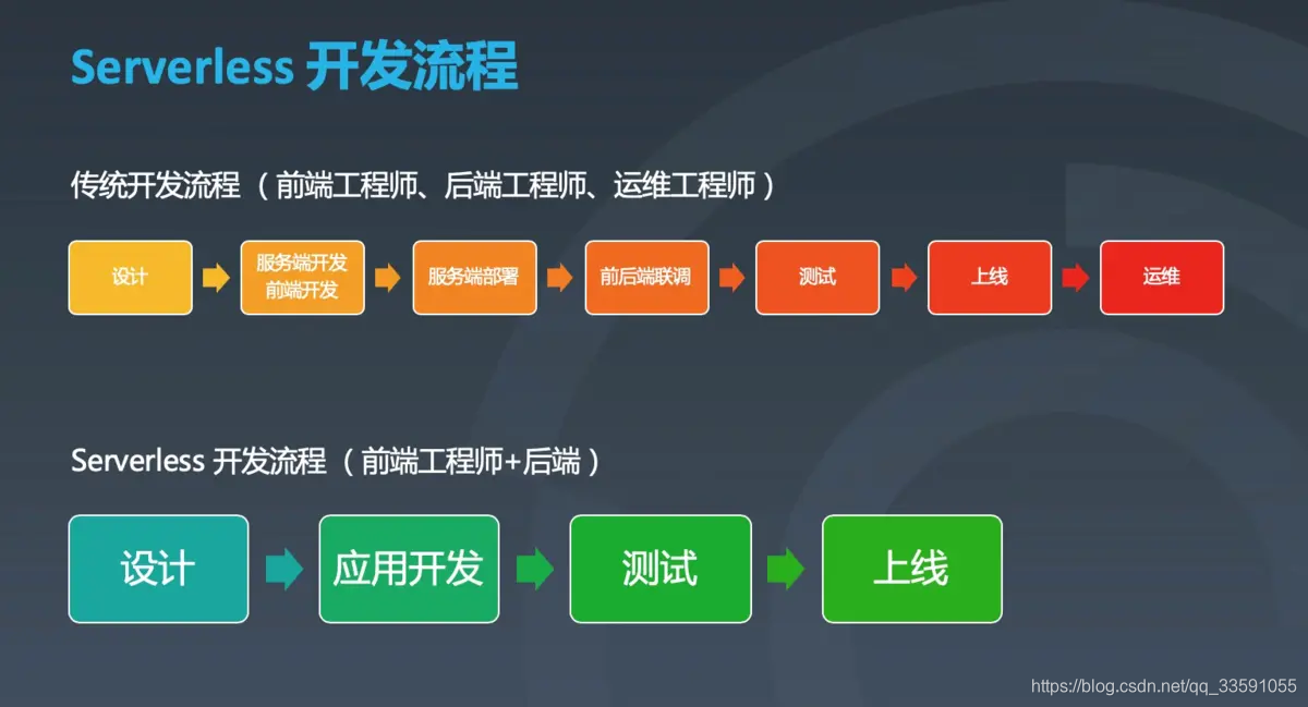【serverless与微服务】华为云函数工作流FunctionGraph_serveriess的价值主要体现降低运营复杂度-CSDN博客