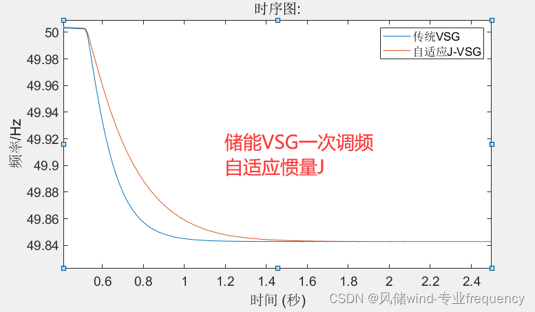 基于模型预测控制（MPC）的改进虚拟同步机（VSG），MATLAB/Simulink仿真mpcVSG一次二次调频，电池储能电容变流器控制一次二次调频mpcVSG_mpc改进-CSDN博客