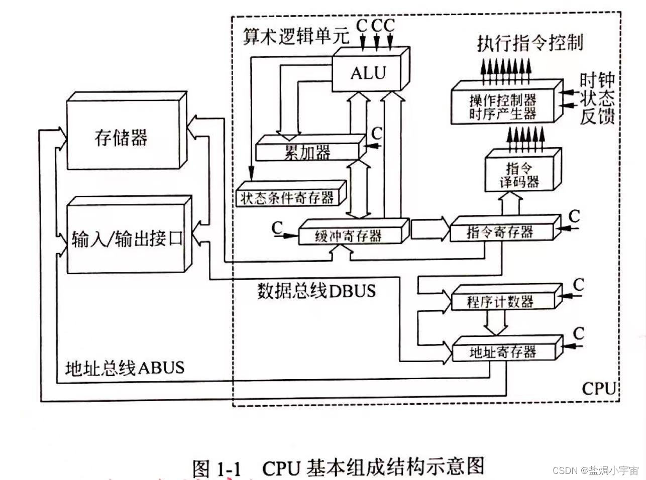 一篇讲懂计算机基础系统硬件组成与知识点全打包,软考软件设计师,操作系统基础知识,cpu和其中的运算器控制器,持续更新系统硬件csdn Csdn博客