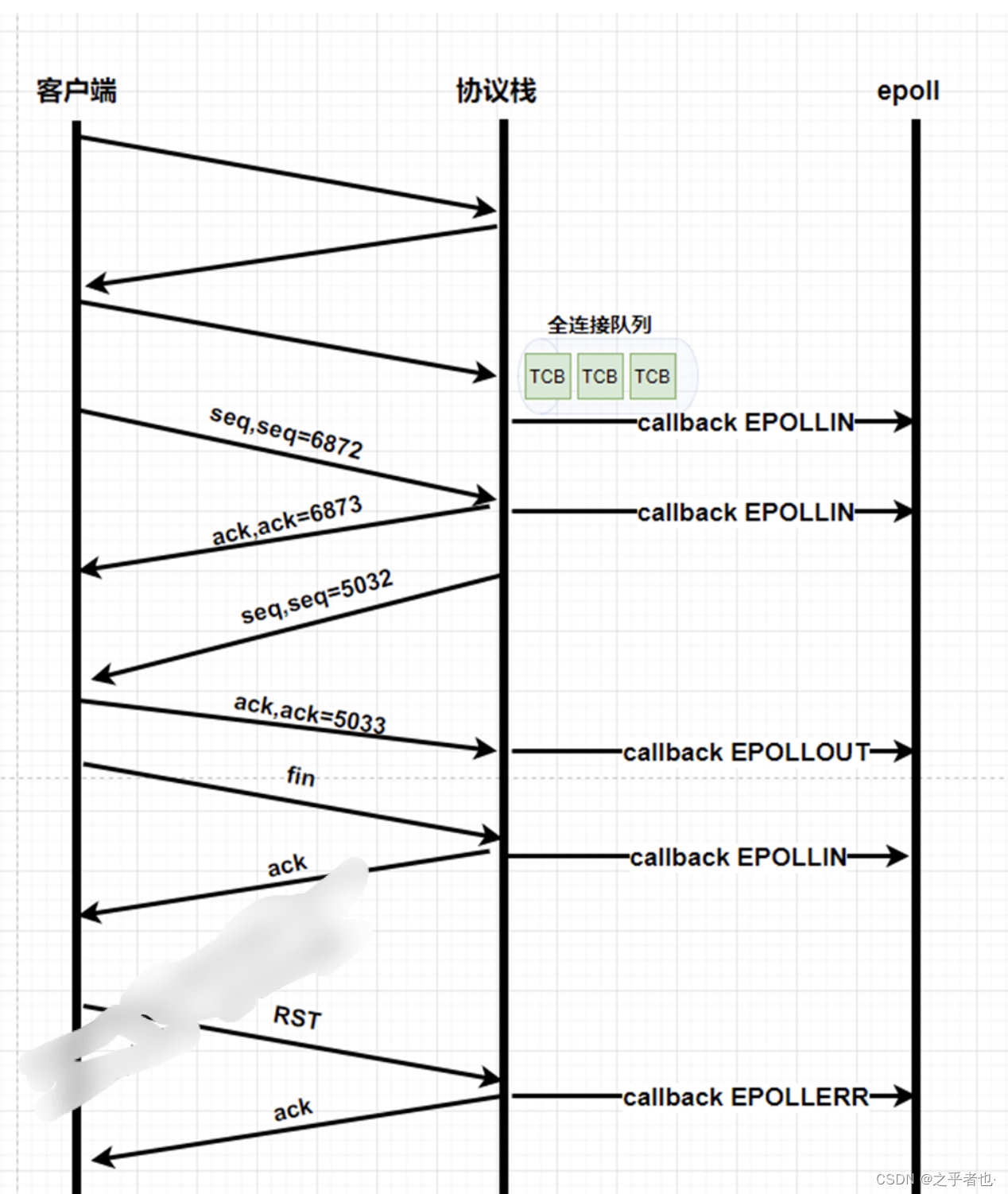 JAVA面试题分享二百七十四：epoll性能那么高，为什么？_java looper epoll机制为什么高效-CSDN博客