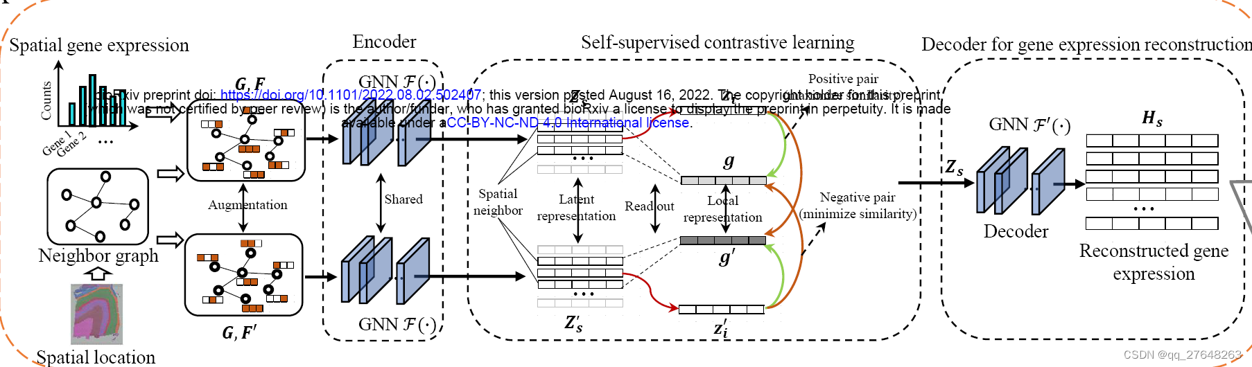 空间转录组DeepST_spatially informed clustering, integration, and de-CSDN博客