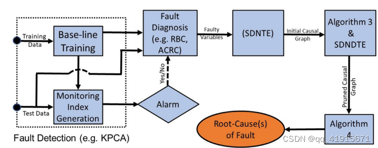 root cause diagnosis文献综述_causal generative model for root-cause ...