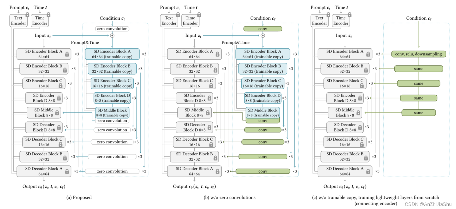 Adding Conditional Control To Text To Image Diffusion Models 阅读笔记 Csdn博客