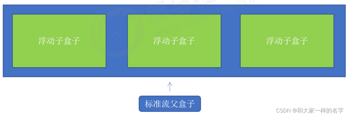 Css浮动(float)是什么、为什么、浮动特性、应用举例css Float Csdn博客 6765