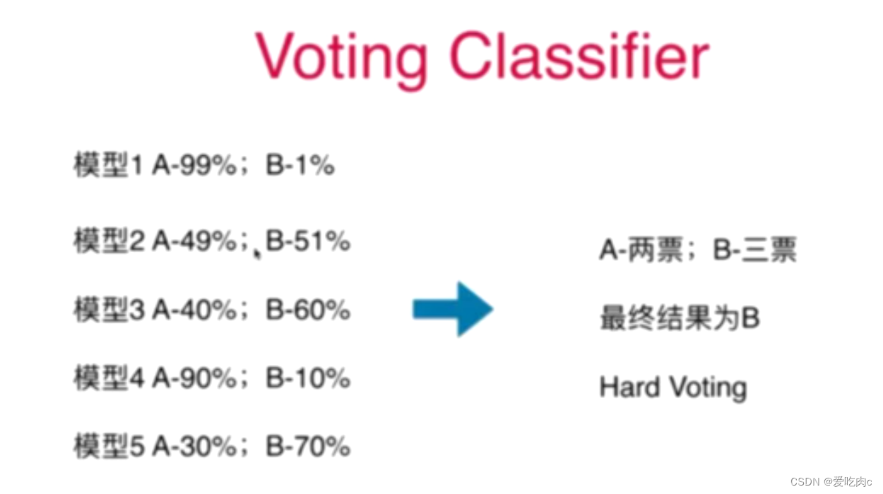 集成学习 hard/soft Voting,Bagging/Pasting,oob 随机森林-CSDN博客