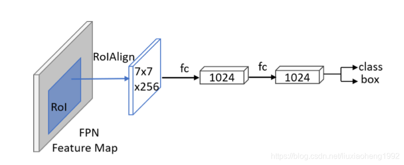 《Double-Head RCNN: Rethinking Classification and Localization for Object Detection》论文详解-CSDN博客