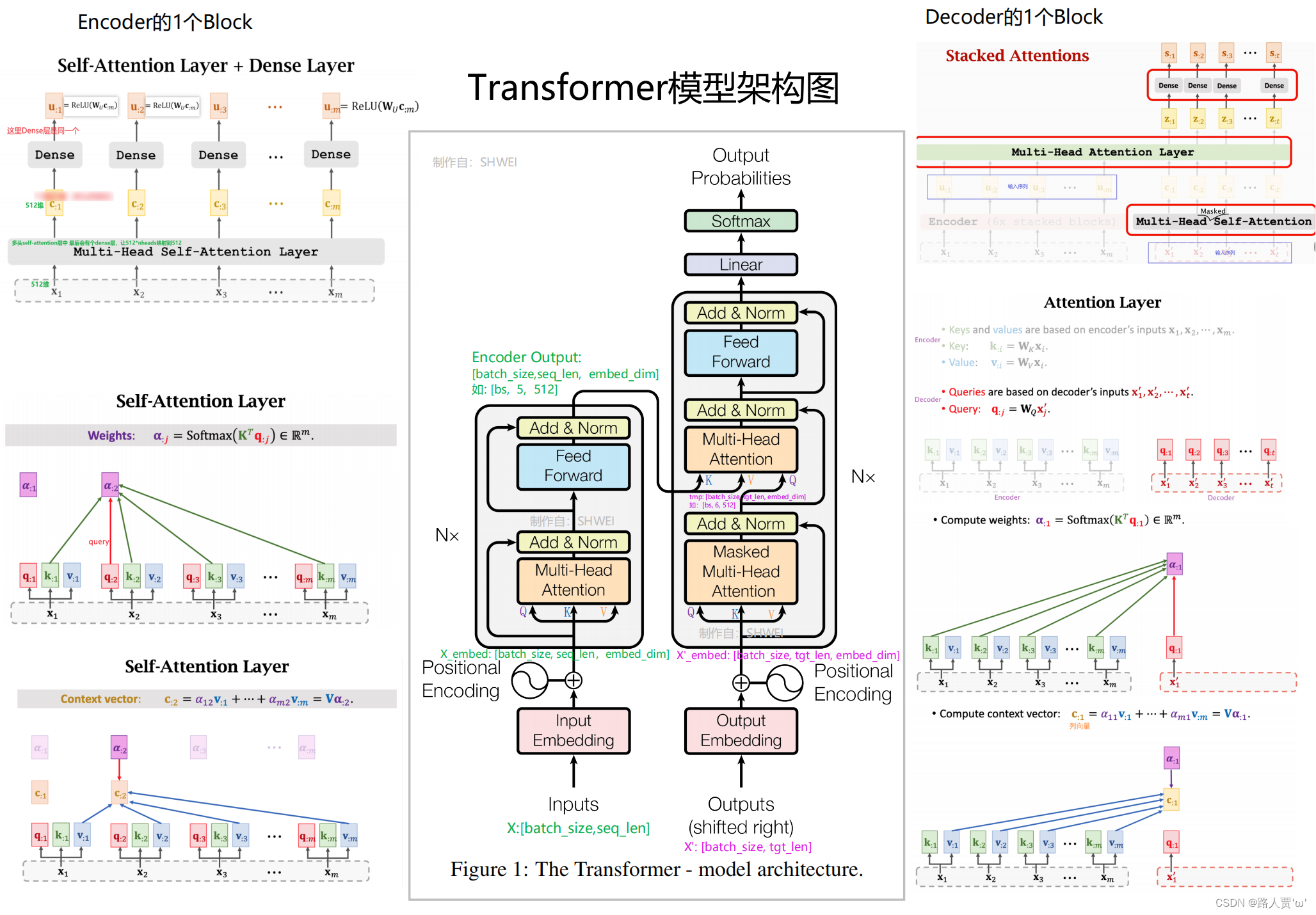 【Transformer系列（5）】Transformer代码超详细解读（Pytorch）_transformers7.2-CSDN博客