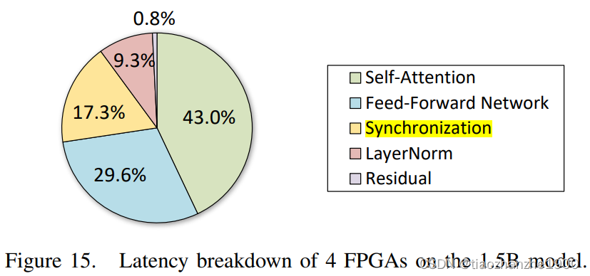 文献阅读（208）multi-FPGA_dfx: a low-latency multi-fpga appliance for accele-CSDN博客