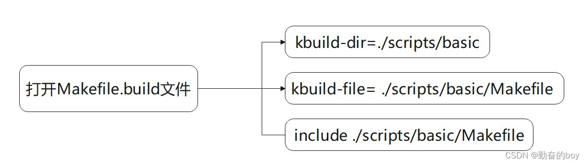 2.0 Linux编译及启动流程_ltp2.0如何编译-CSDN博客