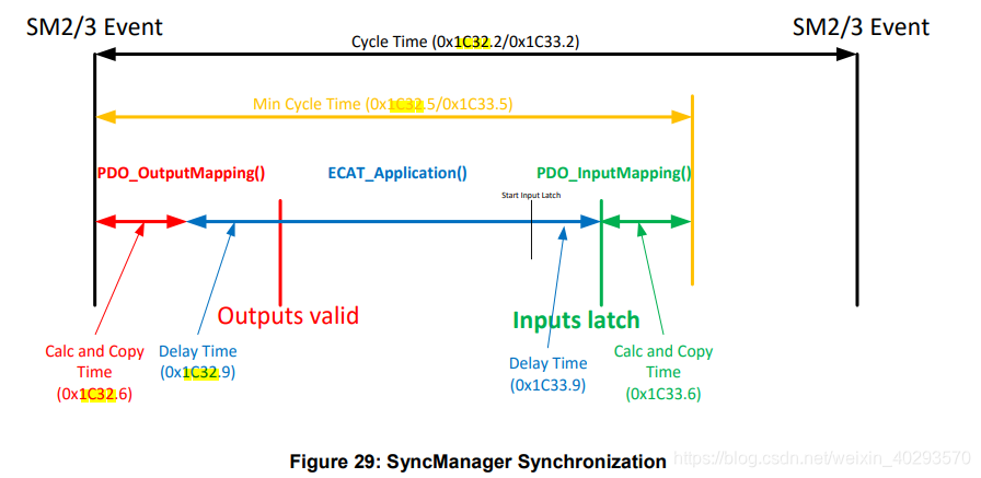 EtherCAT笔记--Synchronization同步方式（二）_ethercat sync0 sync1-CSDN博客
