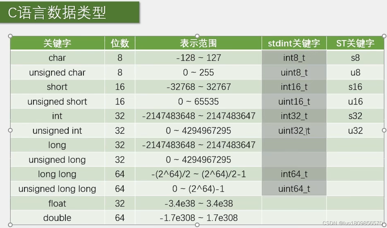 Stm32学习笔记(led闪烁,与按键控制)stm32按键控制灯闪烁代码 Csdn博客