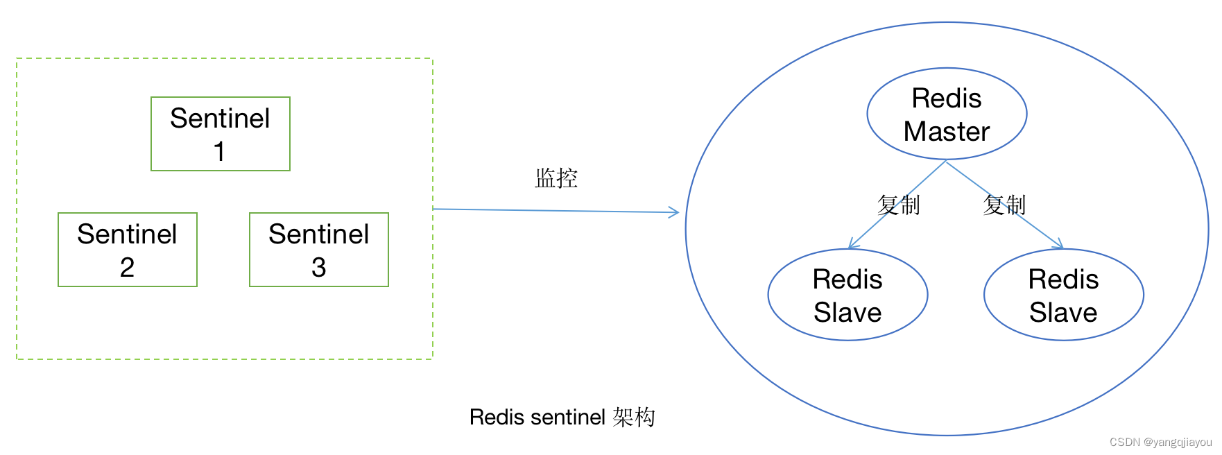 Redis探秘Sentinel（哨兵模式）：原理、机制与实战_redis 哨兵模式 中sentinel 集群靠什么保证的-CSDN博客