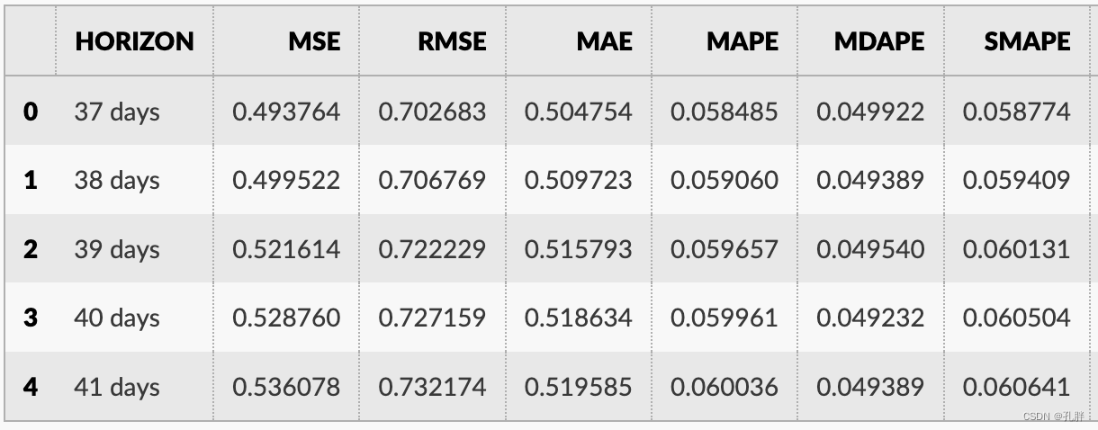 prophet模块学习总结-20221228_prophet交叉验证-CSDN博客