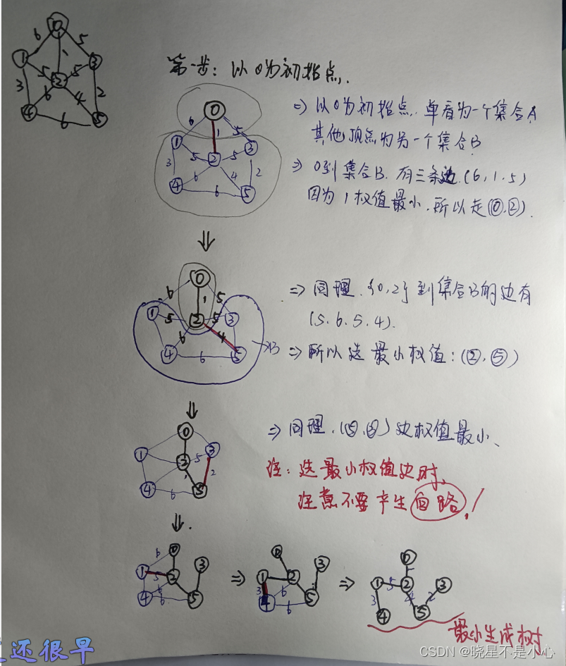 图论算法解析：Prim、Kruskal与Dijkstra-CSDN博客