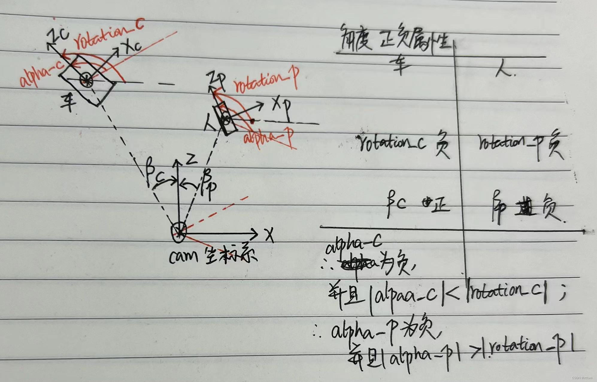 Carla Simulator （2）：对KITTI Rotation_y和Alpha的理解_kitti alpha角-CSDN博客