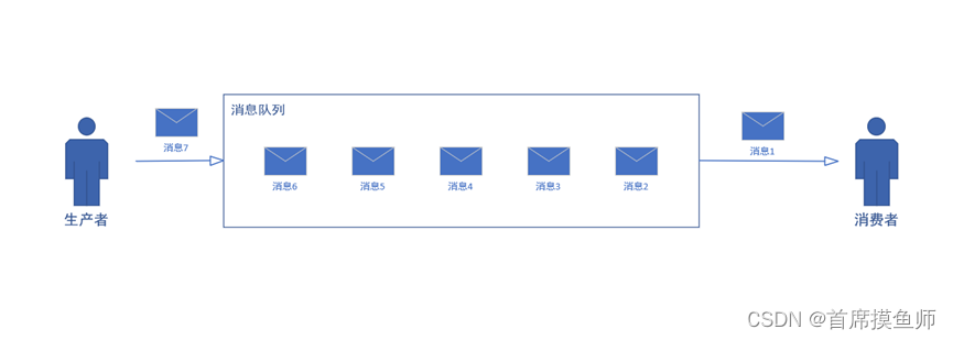 Java教程：rabbitmq讲解与springboot项目如何对接rabbitmq实现生产者与消费者rabbitmq Java Consumer Csdn博客