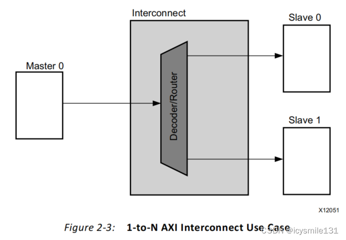 AXI Interconnect IP核的连接模式简介-CSDN博客