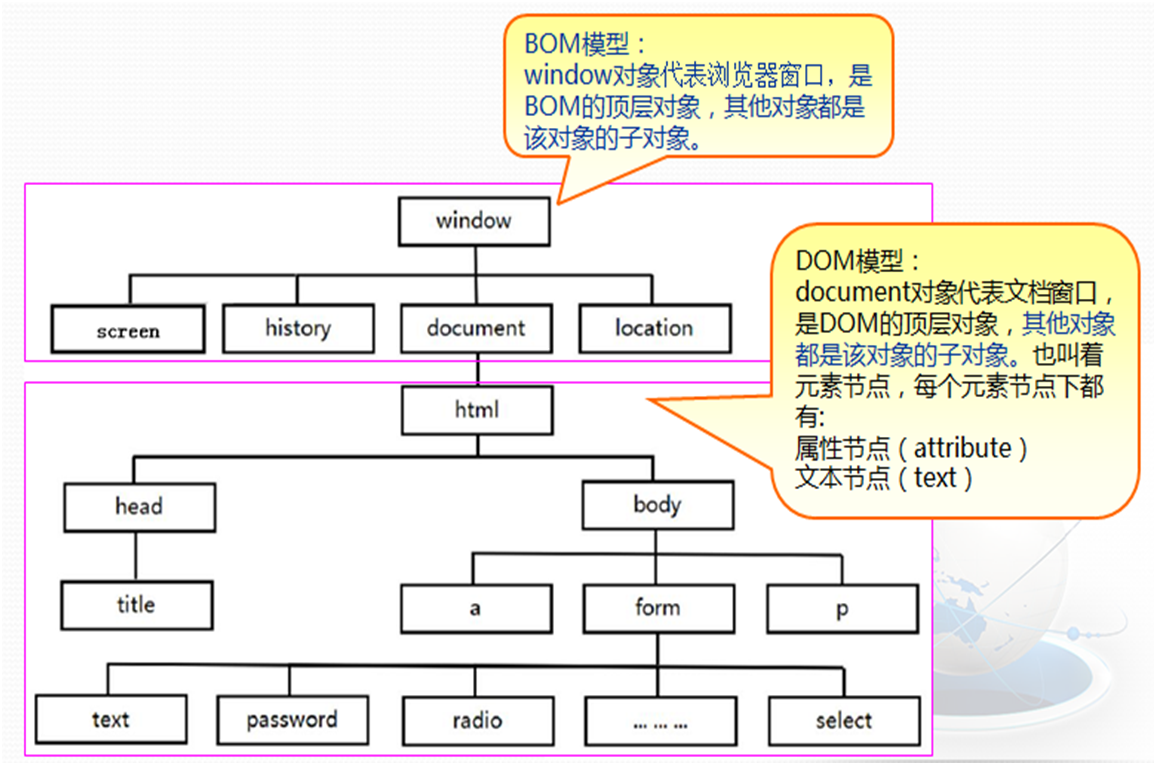 前端基础学习——JavaScript之BOM模型与DOM模型_bom和dom的结构关系示意图-CSDN博客