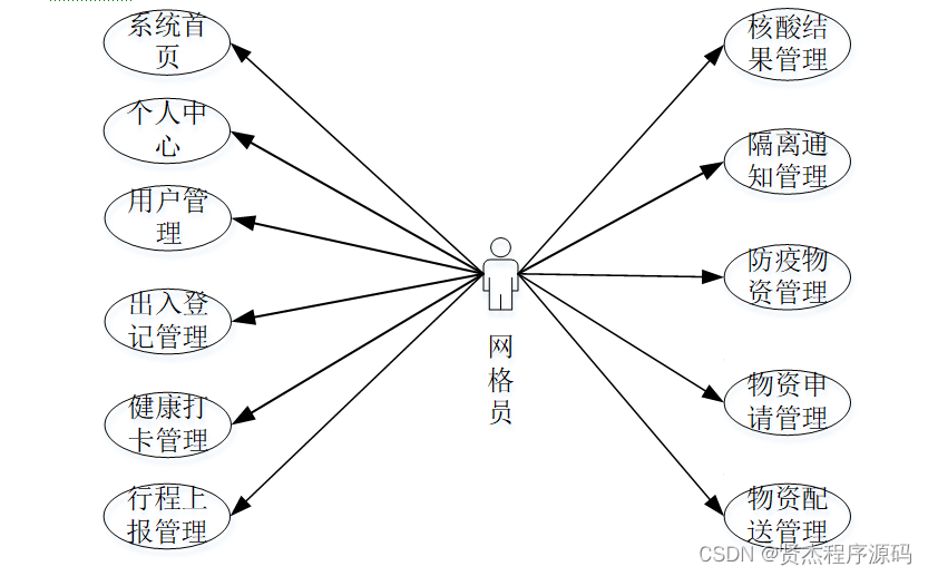 计算机毕设ssm社区疫情防控网格数据管理系统4lhx79【附源码】_ssm区划网格分配机构-CSDN博客
