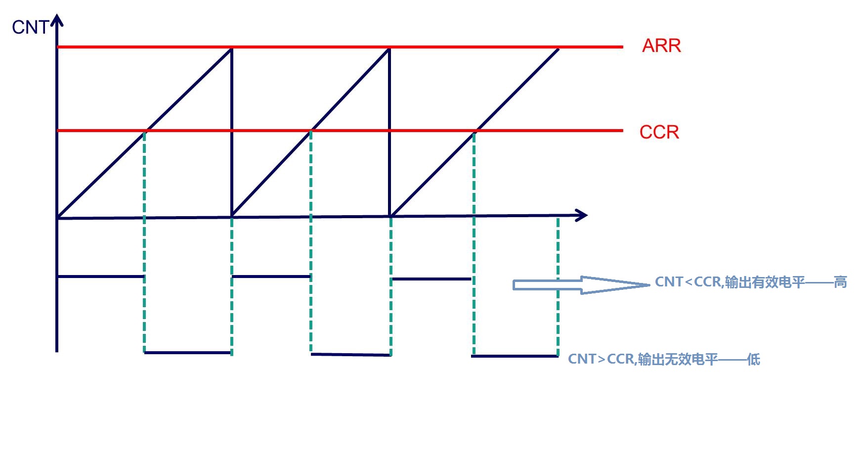[FOC-Stm32]设置PWM占空比（比较值）的几种方法_stm32pwm占空比设置-CSDN博客
