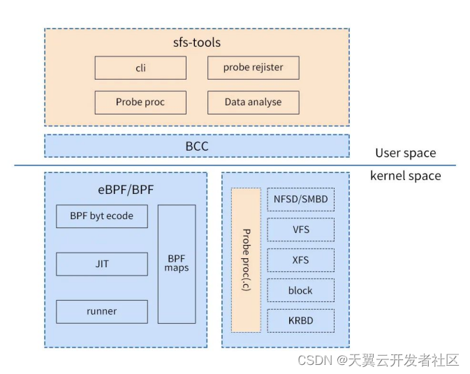 CentOS 8里的这个功能，天翼云SFS弹性文件校准了_天翼云 csi sfs-CSDN博客