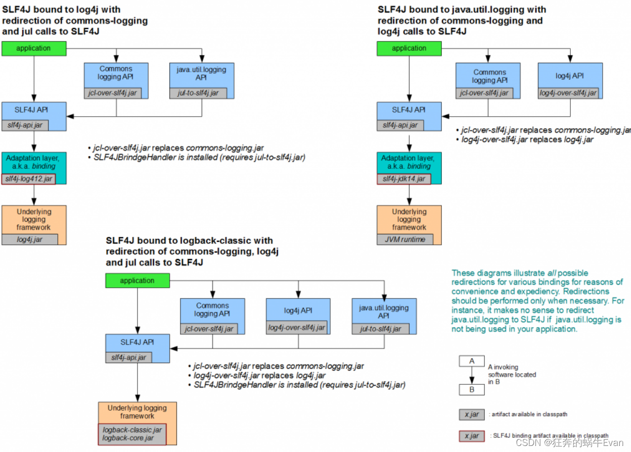 java日志组件（common-logging，slf4j、log4j、logback 等）-CSDN博客