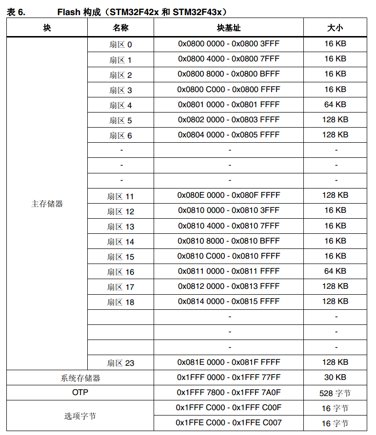 STM32 F4 存储结构_stm32f4 flash 分布-CSDN博客