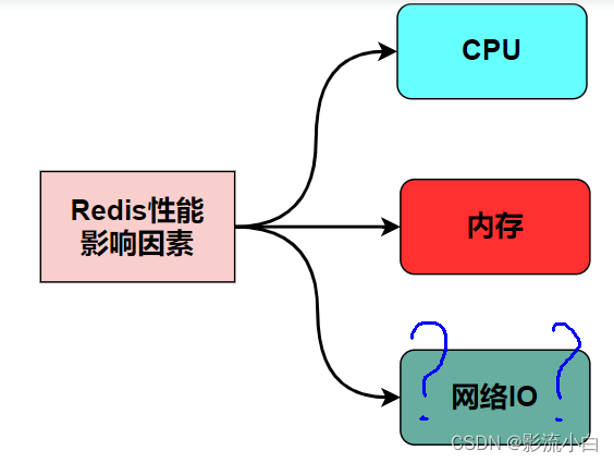 Redis7_10 高阶篇 第一章 Redis是单线程还是多线程？_redis版本-CSDN博客