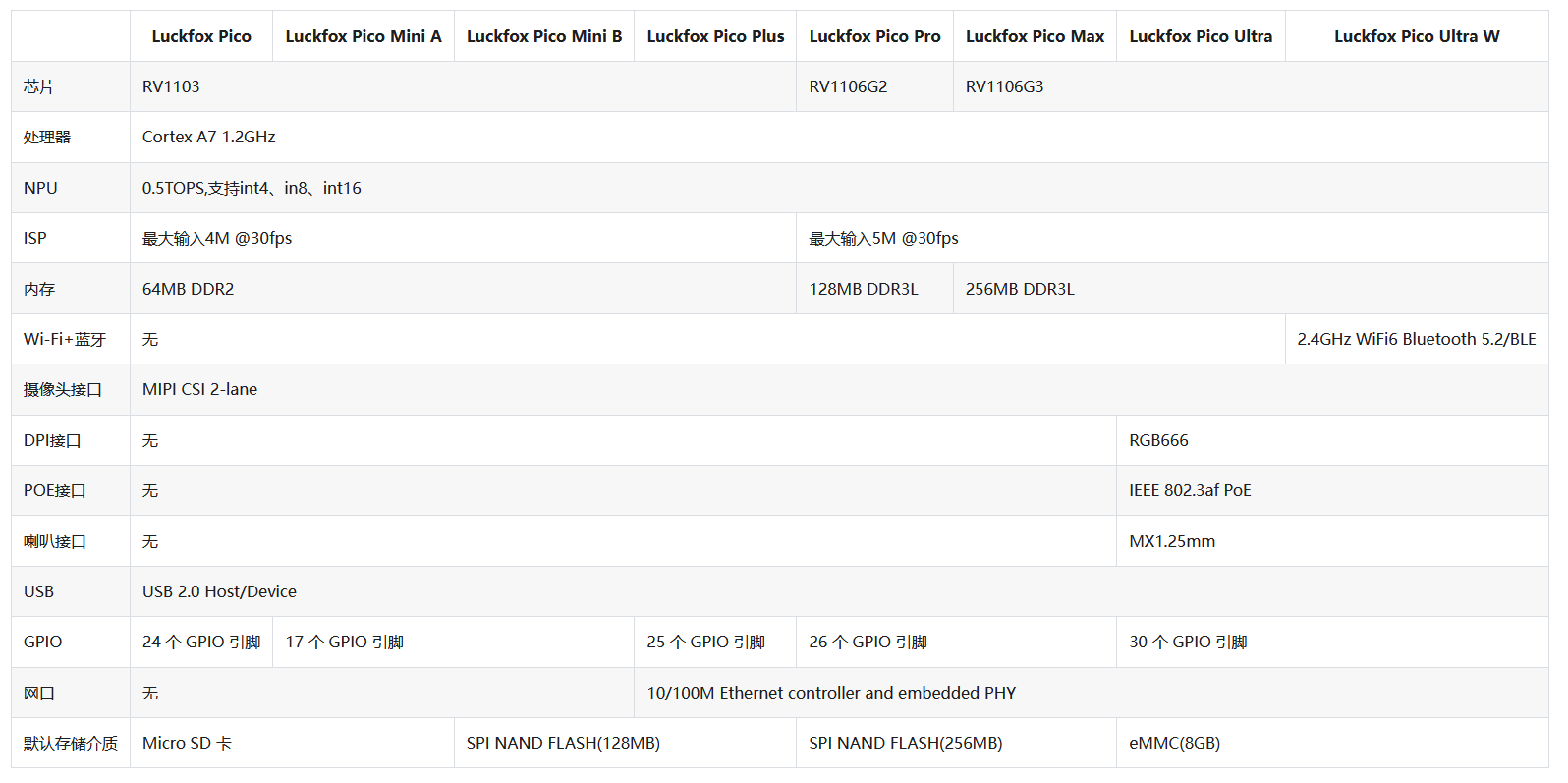 【Luckfox Pico Ultra】RV1106G3(256MB)使用-CSDN博客