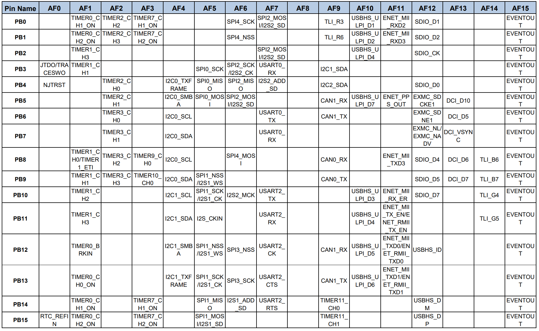 GD32F4复用功能详解-CSDN博客