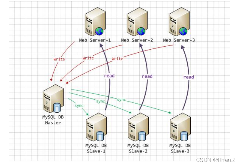 Mysql(三):应用优化、查询缓存优化、内存管理、并发参数、锁问题java Mysql 高并发 查询删除保存优化 Csdn博客