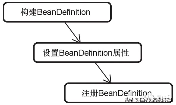 大佬带你深入理解Spring依赖注入原理：bean的注册及实例化_doregisterbean-CSDN博客