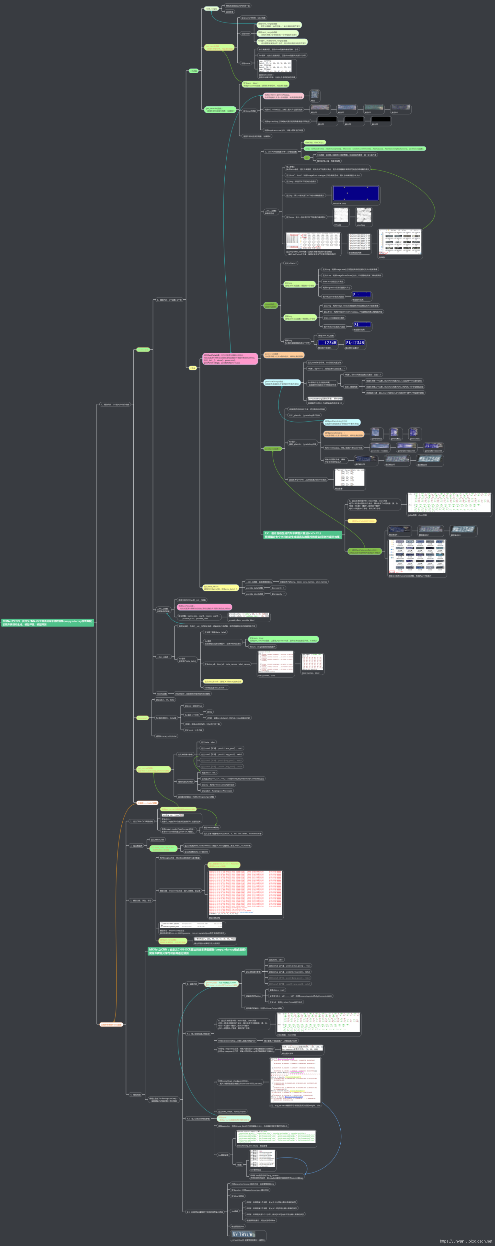 MXNet之CNN：自定义CNN-OCR算法训练车牌数据集(umpy.ndarray格式数据)的模型实现一张新车牌照片字符预测_mxn维的手写字符识别算法-CSDN博客