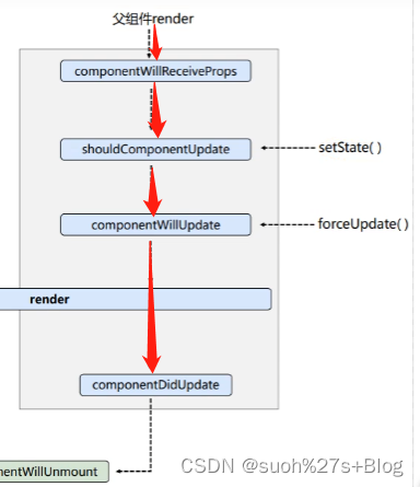 【react全家桶学习】react的 (新/旧) 生命周期（重点）_react生命周期-CSDN博客