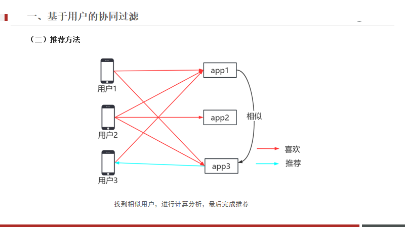 协同过滤与矩阵分解讲解（PPT）_协同过滤算法ppt-CSDN博客