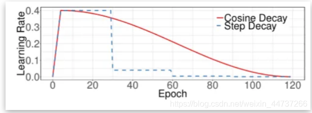 Pytorch模型训练技巧--warmup_pytorch warmup-CSDN博客