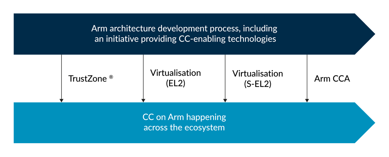 用Arm CCA解锁数据的力量_arm 计算机cca-CSDN博客