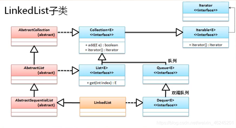 (List集合)LinkedList子类_linkedlist 子类-CSDN博客