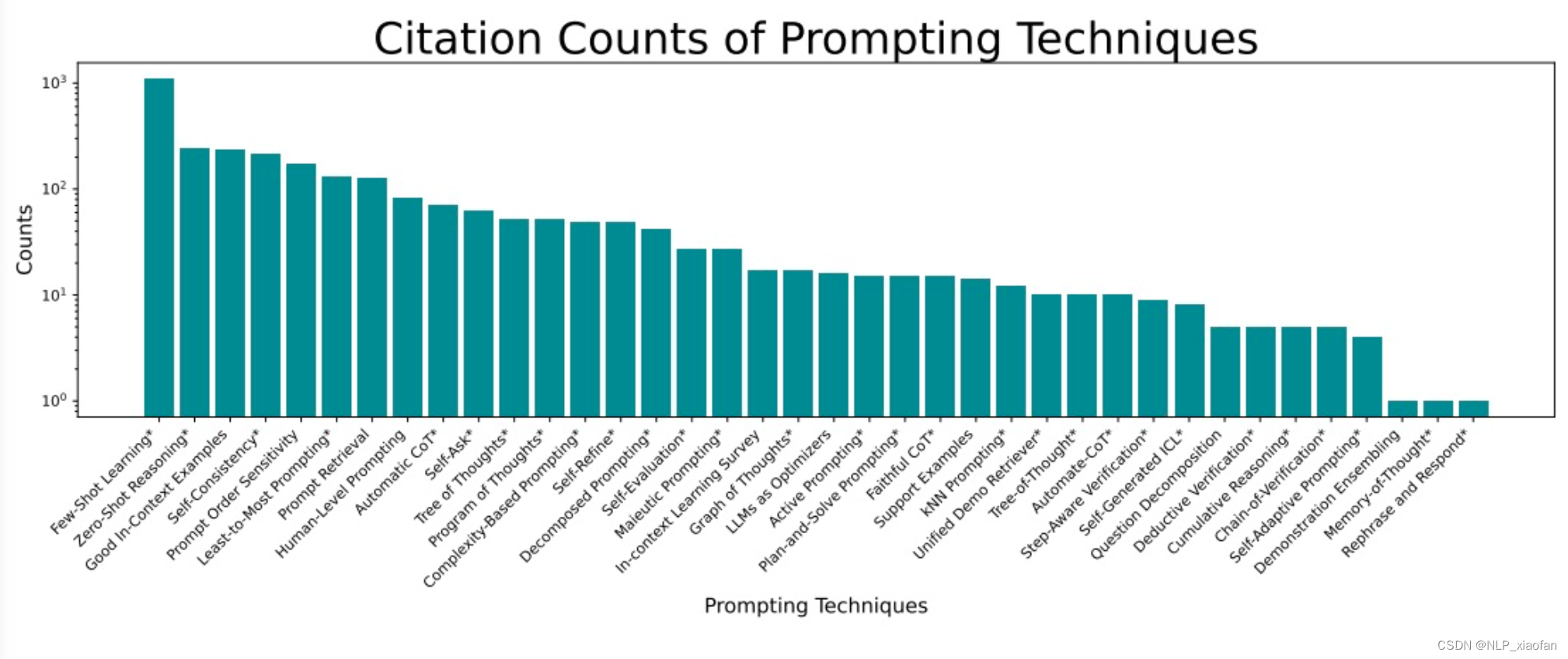 Prompt技术综述_the prompt report: a systematic survey of promptin-CSDN博客