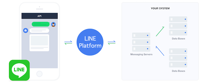 【Line 消息推送开发】二、Message API 推送讲解_c#中接入line messaging api-CSDN博客