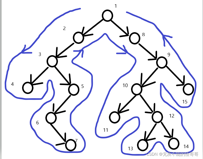 【递归调用在二叉树中的应用】前序遍历、中序遍历、后序遍历、求二叉树叶子结点及复制二叉树的c语言实现后根遍历复制二叉树 Csdn博客