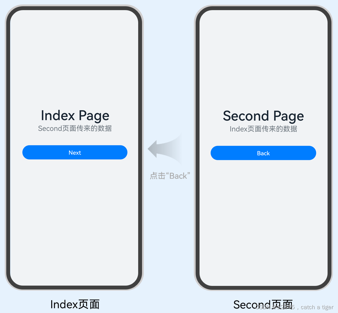 HarmonyOS之 应用程序页面UIAbility_harmony 使用replaceurl 传参-CSDN博客